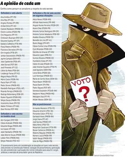 Correio mostra que 60 senadores querem mudanças nas regras do voto secreto